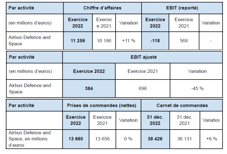 Résultats AIRBUS 2022 – CFE-CGC Airbus Defence & Space