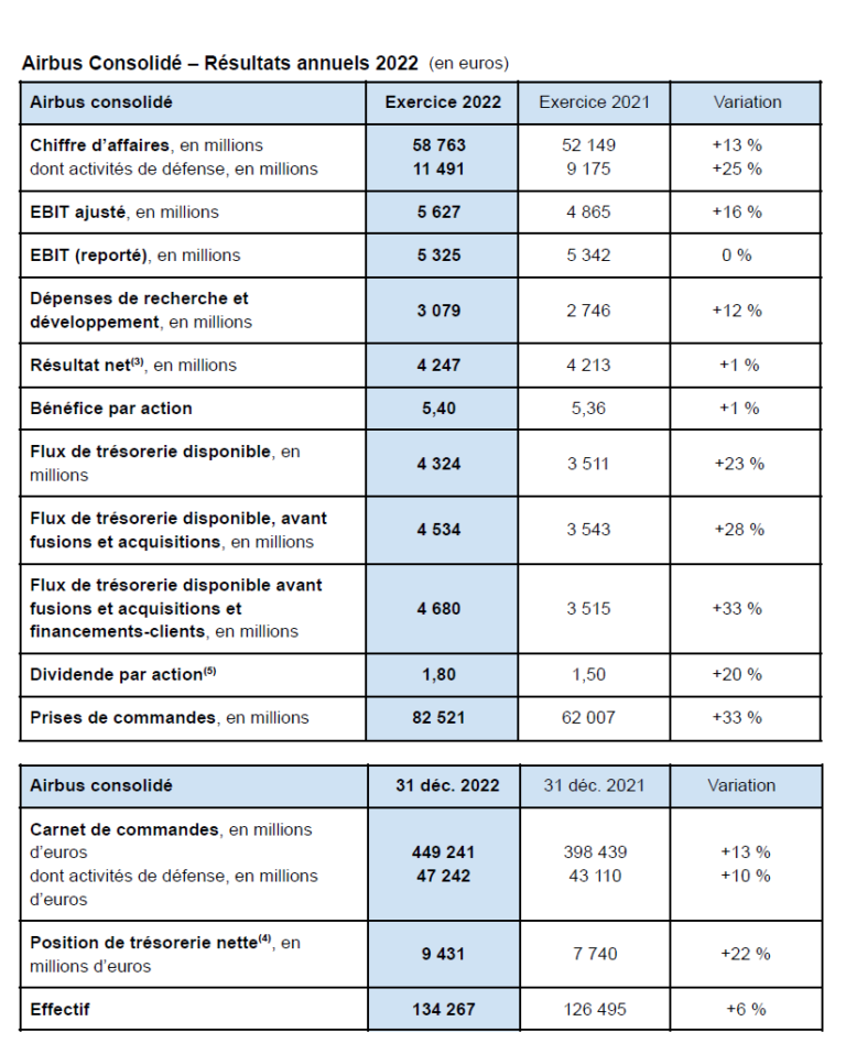 Résultats AIRBUS 2022 – CFE-CGC Airbus Defence & Space