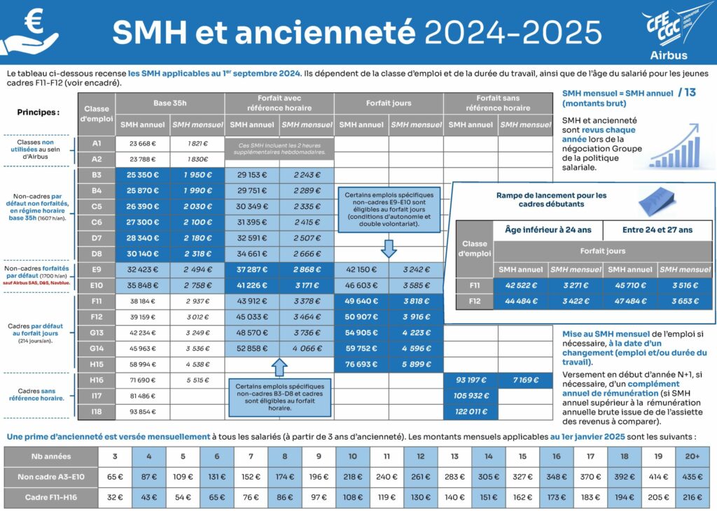 Politique salariale juillet 2024 – juin 2025 – CFE-CGC Airbus Defence & Space