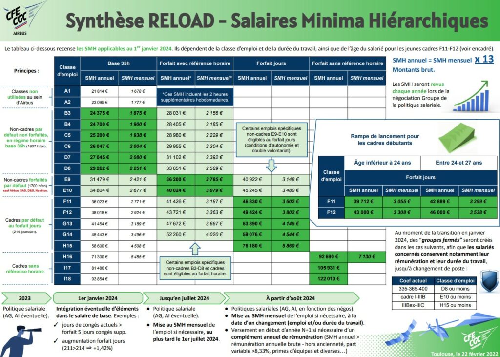Salaires Minima Hiérarchiques (SMH) – CFE-CGC Airbus Defence & Space